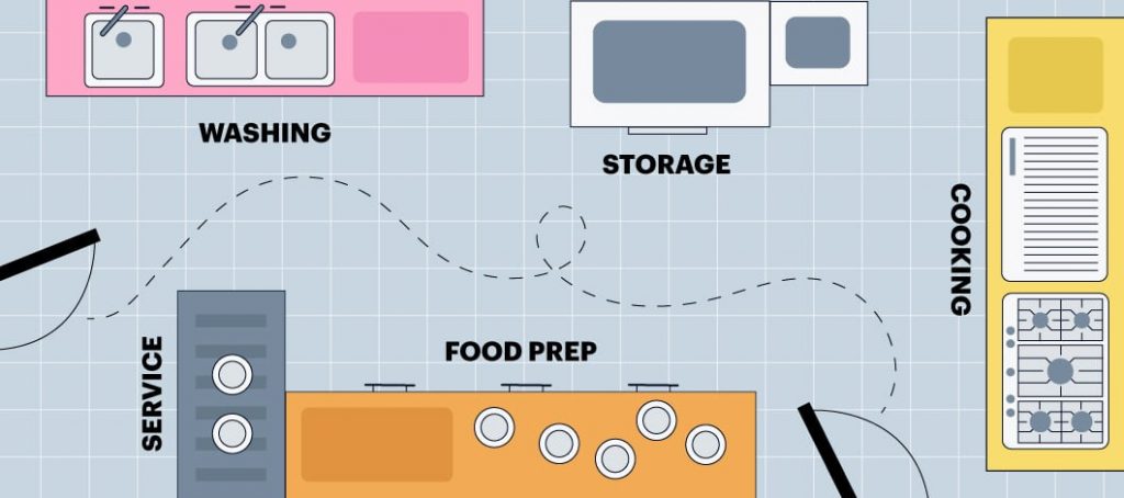 Which Commercial Kitchen Layout is Right for Your Restaurant